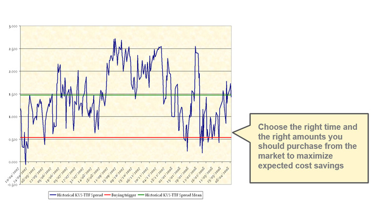 Gas procurement optimization for a retailer - Trading Integral ...