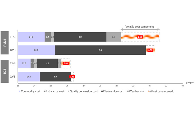 Gas procurement optimization for a retailer - Trading Integral ...