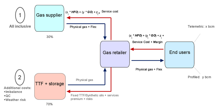 Gas procurement optimization for a retailer - Trading Integral ...