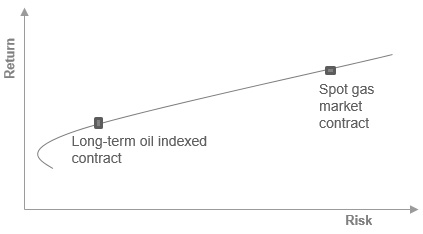 Gas procurement optimization for a retailer - Trading Integral ...